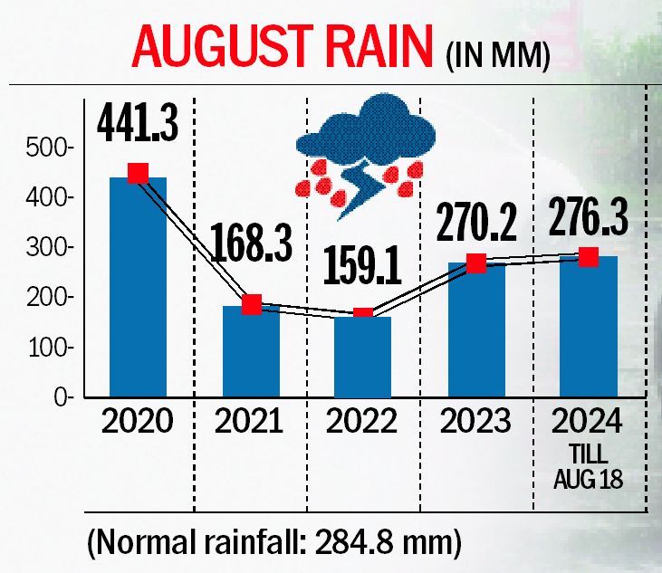 After 2 dry months, city witnesses highest August rainfall in four ...